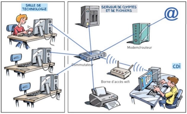 Activité 1 : Je construis mon savoir et mes compétences - Fonctionnement d'un réseau informatique